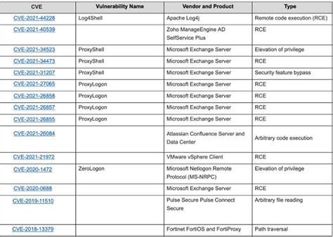 The Top 15 Most Routinely Exploited Vulnerabilities Of 2021