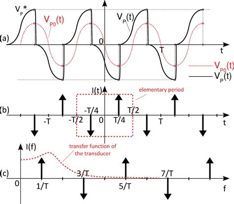 A Output Voltage Waveforms V P T Is The Open Circuit Voltage V P Download Scientific