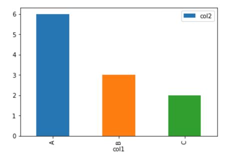 Python Grouped Bar Chart By Column Value Using Pandas Stack Overflow