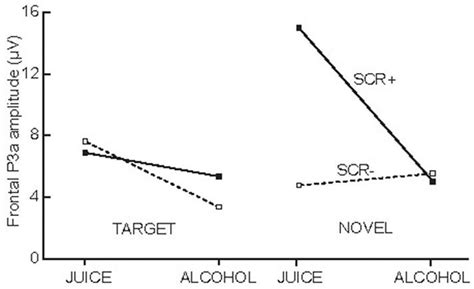 Average Amplitude Of Frontal P3a 250 300 Ms Latency Based On Trials Download Scientific