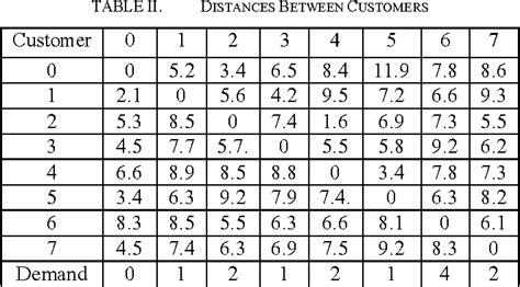 Table Ii From Modified Particle Swarm Algorithm For Vehicle Routing