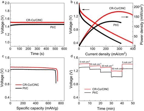 In Situ Modulating Coordination Fields Of Single Atom Cobalt Catalyst For Enhanced Oxygen