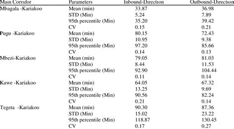 Average Travel Time And Standard Deviation At Route Levels Source