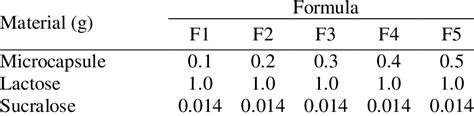 Formulation Of Ginger Oleoresin Microcapsules On Instant Ginger