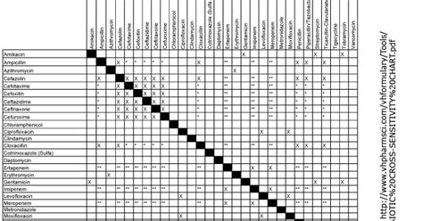 Antibiotic Cross Sensitivity Chart