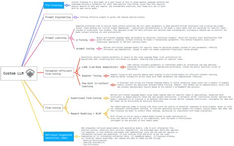 7 Must Have Features For Crafting Custom Llms Gradient Flow