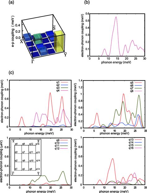 A Calculated Electron Phonon Coupling Matrix Element ψ0cvpq I