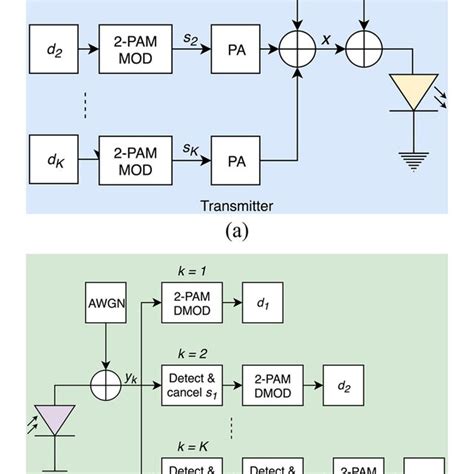 The Concept Of A Noma Based Vlc System A Transmitter B Receiver Download Scientific Diagram