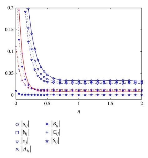 Synchronization Errors Transition For Increasing The Parameter η ∈