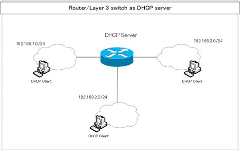 Summary Of DHCP Server Placement TCP IP N Study