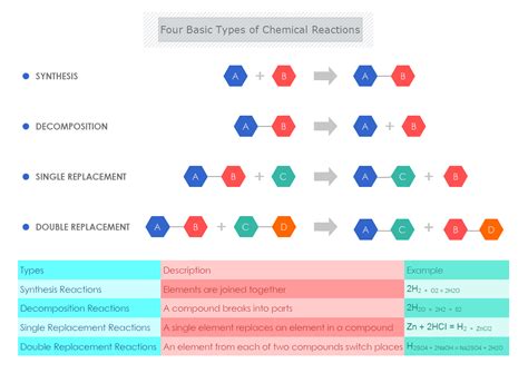 Types Of Chemical Reactions With Examples 5 3 Types Of Chemical