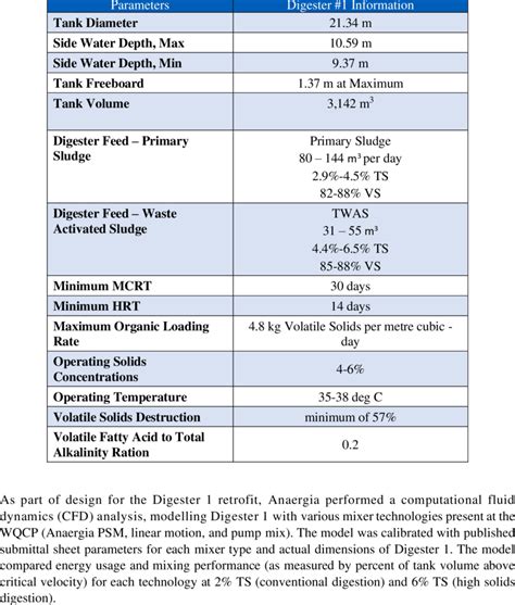 Design Basis For High Solids Digester 1 Download Scientific Diagram