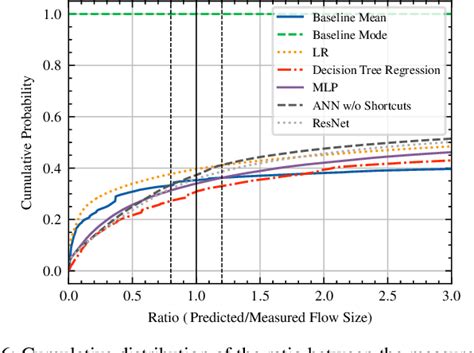 Figure 6 From Ai Assisted Network Traffic Prediction Without Warm Up Periods Semantic Scholar