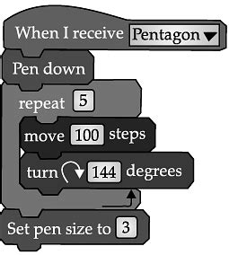 Scratch Conditionals And Iteration Short Answer Type Questions