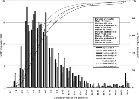 Relative And Cumulative Frequency Distribution For Shower Event