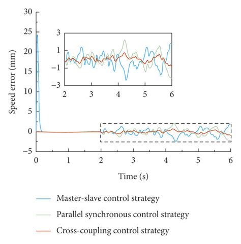 Comparison Of Synchronization Speeddisplacement Errors Of Three