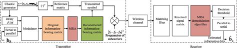 Figure 1 From Matrix Reconstruction Algorithm Assisted Multi Carrier