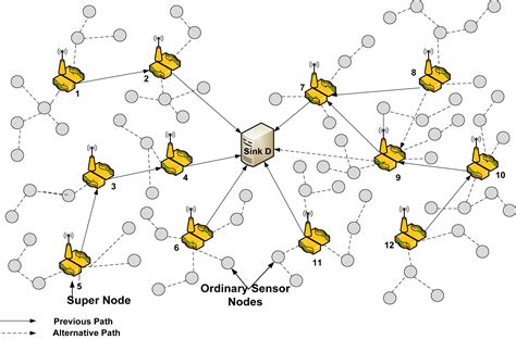 Communication Protocols For Wireless Sensor Networks A Survey And Comparison Heliyon