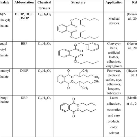 Chemical Formula Structure And Application Of Phthalates Download Scientific Diagram