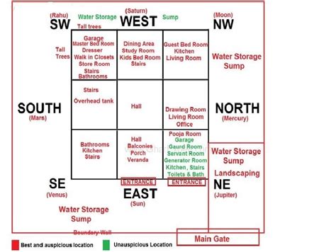 Scientific Vastu North Facing An Architect Explains