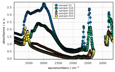 Plotting — Spectrochempy V082dev24 082dev24 Documentation