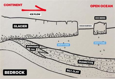 The Depositional Environment Model In Which Diamictite Formed In Download Scientific Diagram