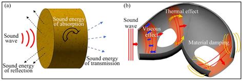 A Schematic Illustration Of The Sound Absorption Process For Porous