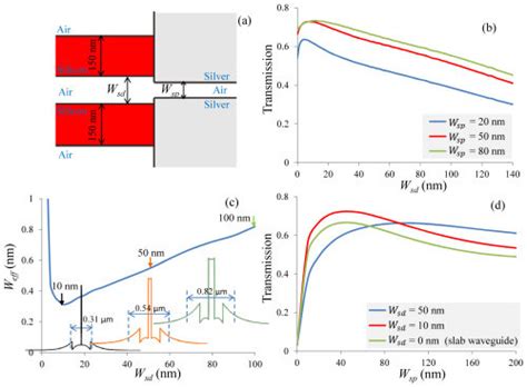 A Schematic Model Of Waveguide Connection With Slots Of Different Download Scientific Diagram