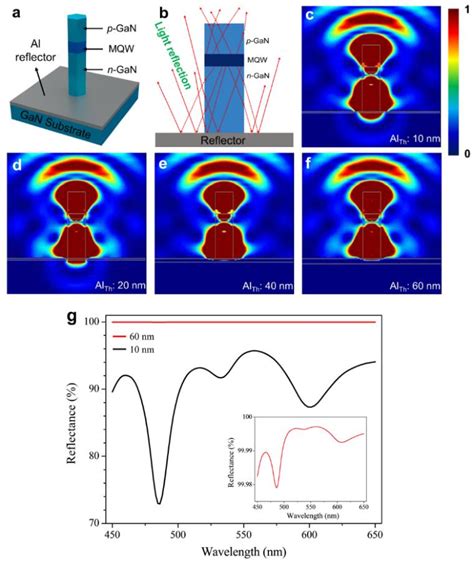 A Schematic Of A P I N Heterostructure Of Gan Nanorods On An Al