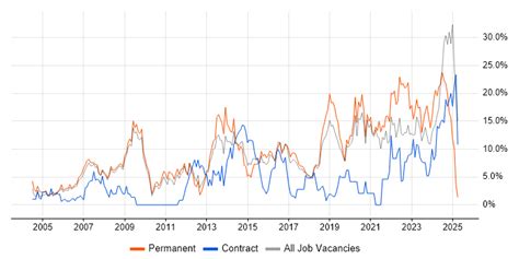 Problem Solving Jobs In Worcester Co Occurring Skills And Salary Benchmarking It Jobs Watch