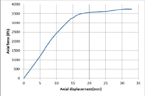 Axial Force Axial Displacement Diagram Of A 1 Numerical Model Download Scientific Diagram
