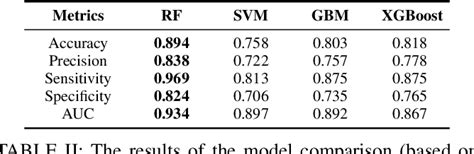 Table Ii From An Interpretable Machine Learning Based Analysis Of