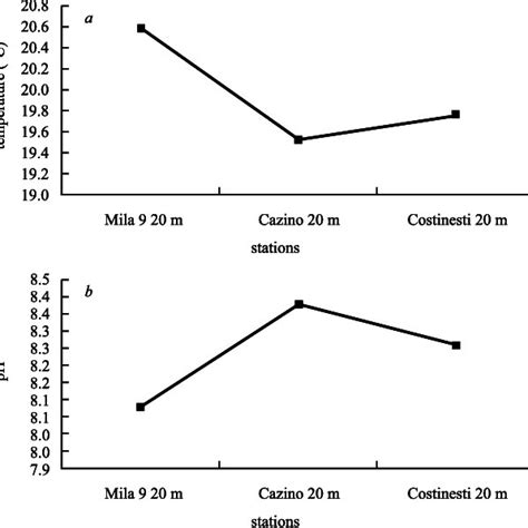 Temperature A And Ph B Of Seawater In Sampling Stations The