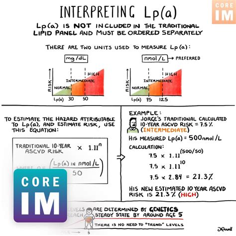 174 Lpa And Ascvd Risk 5 P Core Im Internal Medicine Podcast
