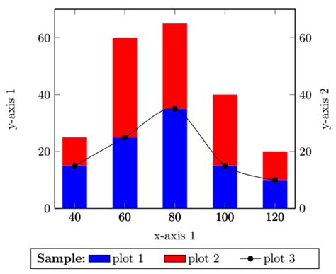 Tikz Pgf Dual Axis Plot Problem TeX LaTeX Stack Exchange