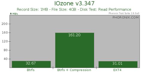 Testing Out Btrfs In Ubuntu 1010 Phoronix
