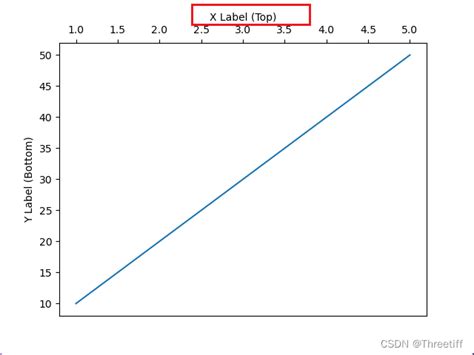 Matplotlib 为图顶部和图右部的坐标轴添加标记labelmatplotlib画图上面和右侧显示坐标 Csdn博客 Matplotlib 为图顶部和图右部的坐标轴添加标记labelmatplotlib画图上面和右侧显示坐标 Csdn博客