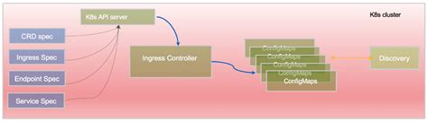 guidance for building a control plane for envoy deployment tradeoffs java code geeks