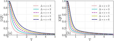 Temperature Dependence Of Quantum Correlation Measures For Different Download Scientific