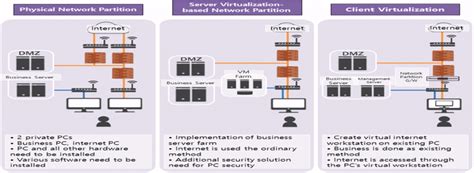 network partition implementation method concept 3 types [4] download scientific diagram