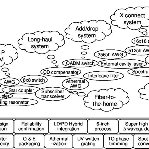 Pdf Planar Lightwave Circuit Devices For Optical Communication Present And Future