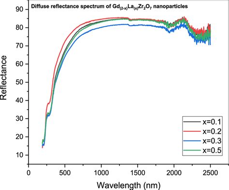 Diffuse Reflectance Spectrum Of Gd 2x La X Zr2O7 Nanoparticles
