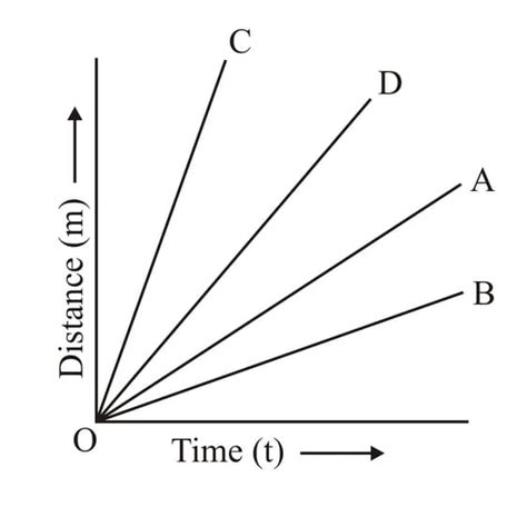 Area Under A Vtgraph Represents A Physical Quantity Which Has The Unit