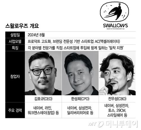 스왈로우즈 기사가 머니투데이 나왔습니다 전문 참견맨이라니 그간 들어오던 어벤저스와는 색다른 이름이 매력적이네요 최태범 기자님 좋은 기사 감사합니다 Feat