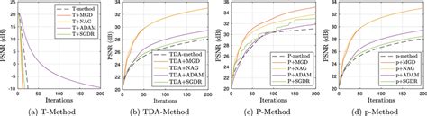 Reversing A Motion Blur Filter With Different Reverse Filtering Methods Download Scientific