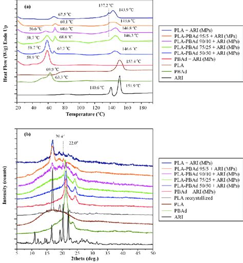 Dsc Thermograms A And Xrd Diffractograms B Of The Neat Raw