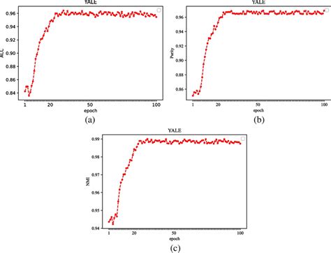 trends of acc purity and nmi with increasing epoch in yale dataset
