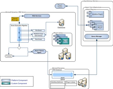 Microsoft Dynamics Crm 2011 Event Execution Pipeline Microsoft Dynamics 365 Community