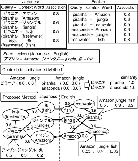 Figure 1 From Bilingual Lexicon Extraction From Comparable Corpora Using Label Propagation