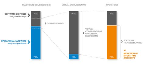 Virtual Commissioning Facilitating Industrial Automation Incontrol